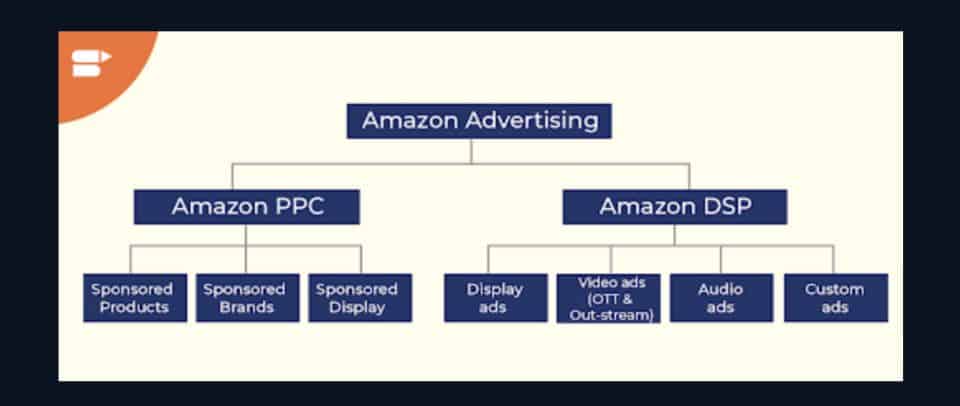 3 Types of Amazon Ads and How to Use Them Effectively